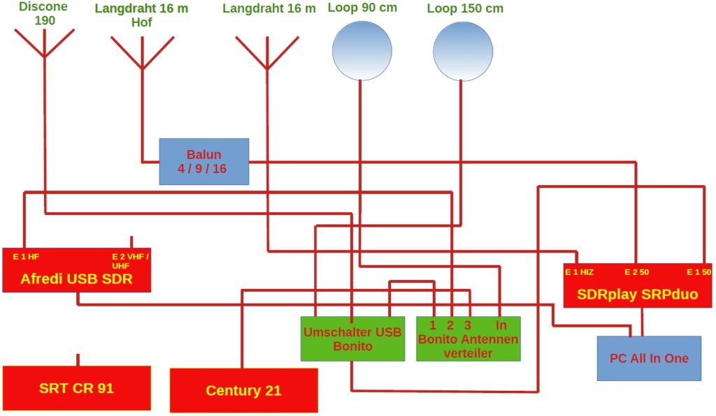 Diversity RX Empfang – HB9LU